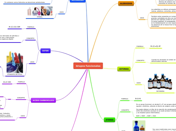 Grupos funcionales - Mind Map